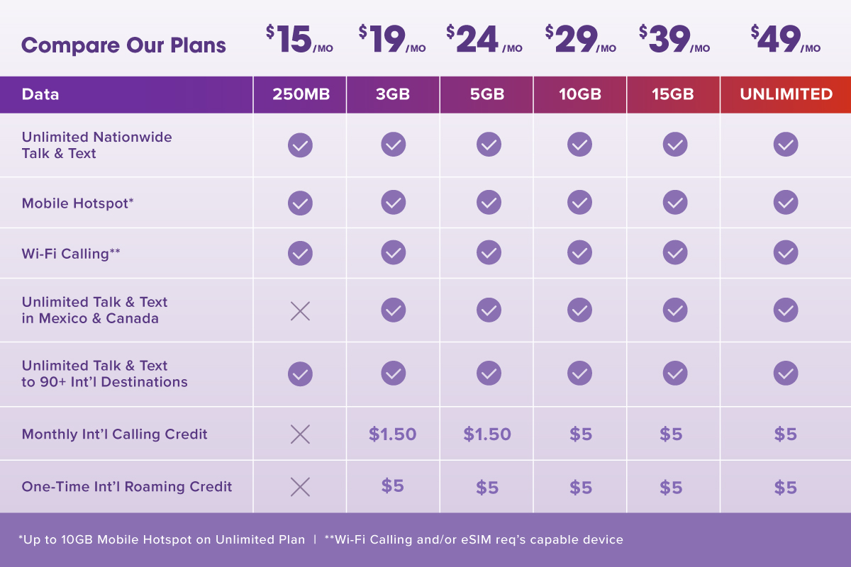 Your guide to how Ultra Mobile plans work | Ultra Mobile