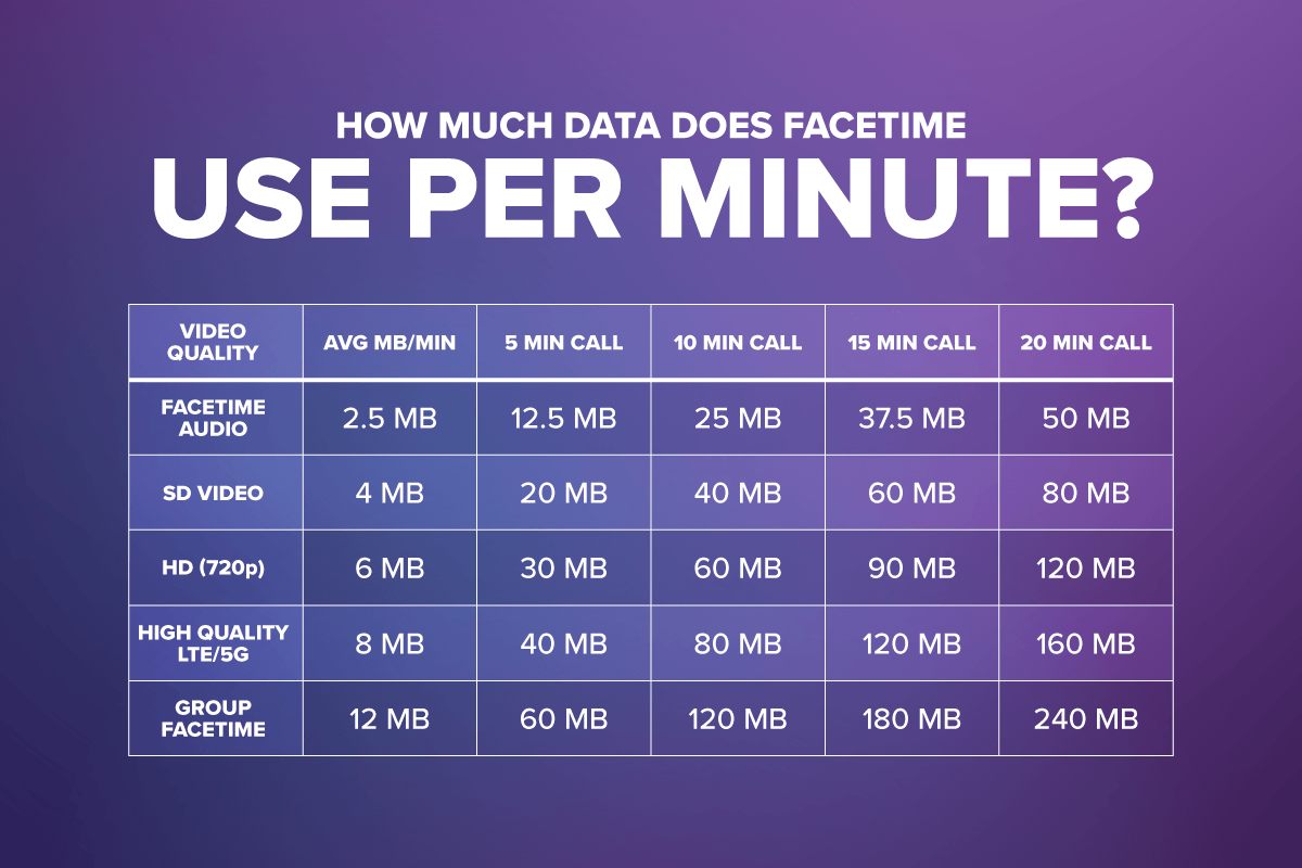 How much data does FaceTime use | Ultra Mobile