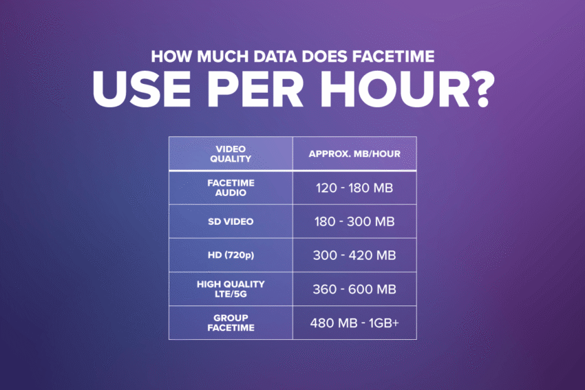 How much data does FaceTime use | Ultra Mobile