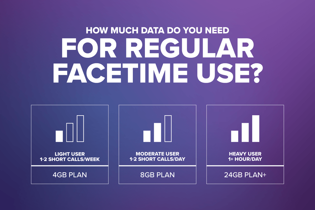 How much data does FaceTime use | Ultra Mobile