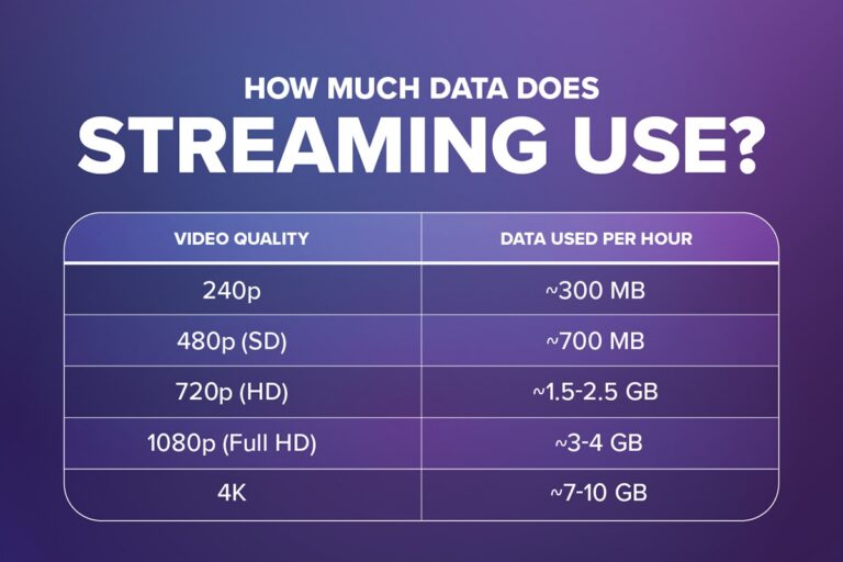 How much data does streaming video take? | Ultra Mobile